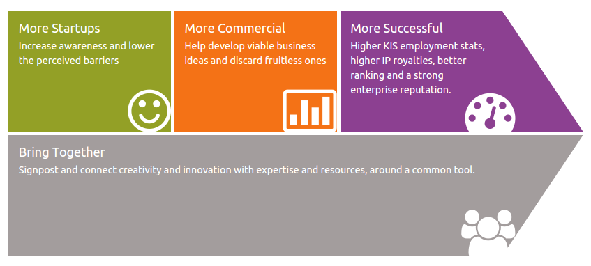 Forecasting Software to Increase Startup and Spinout Rates